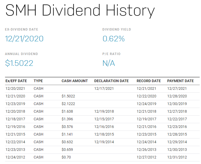 美股SMH值得投資嗎？ETF成分股、有多少配息、查詢股價走勢一次搞懂【2024最新】